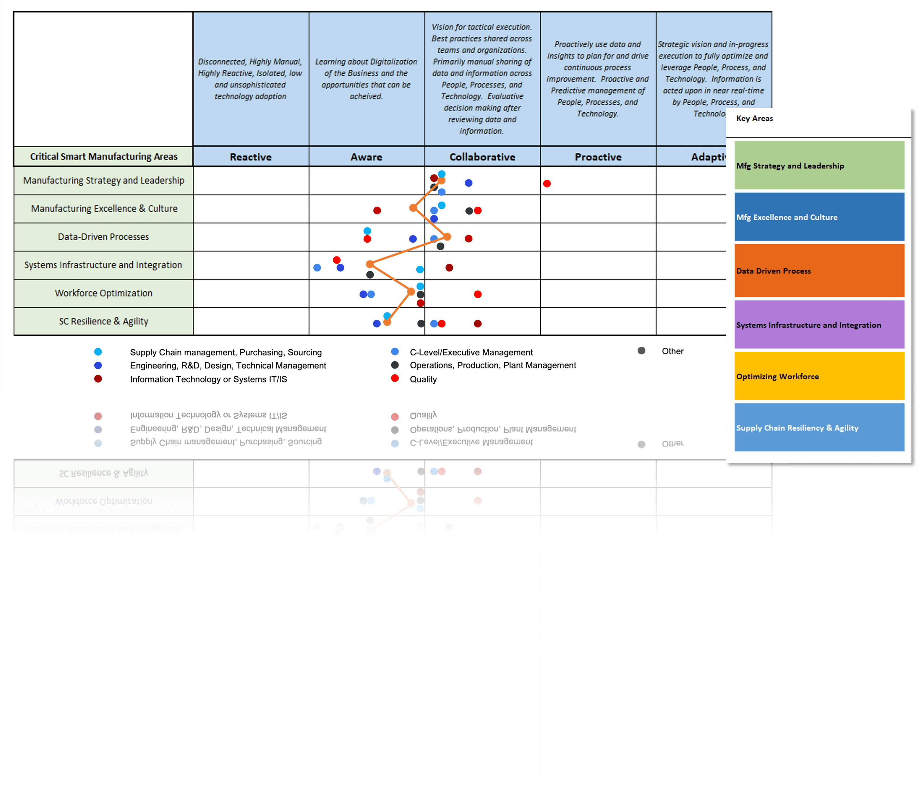 Smart Manufacturing Roadmap: Journey to the Future