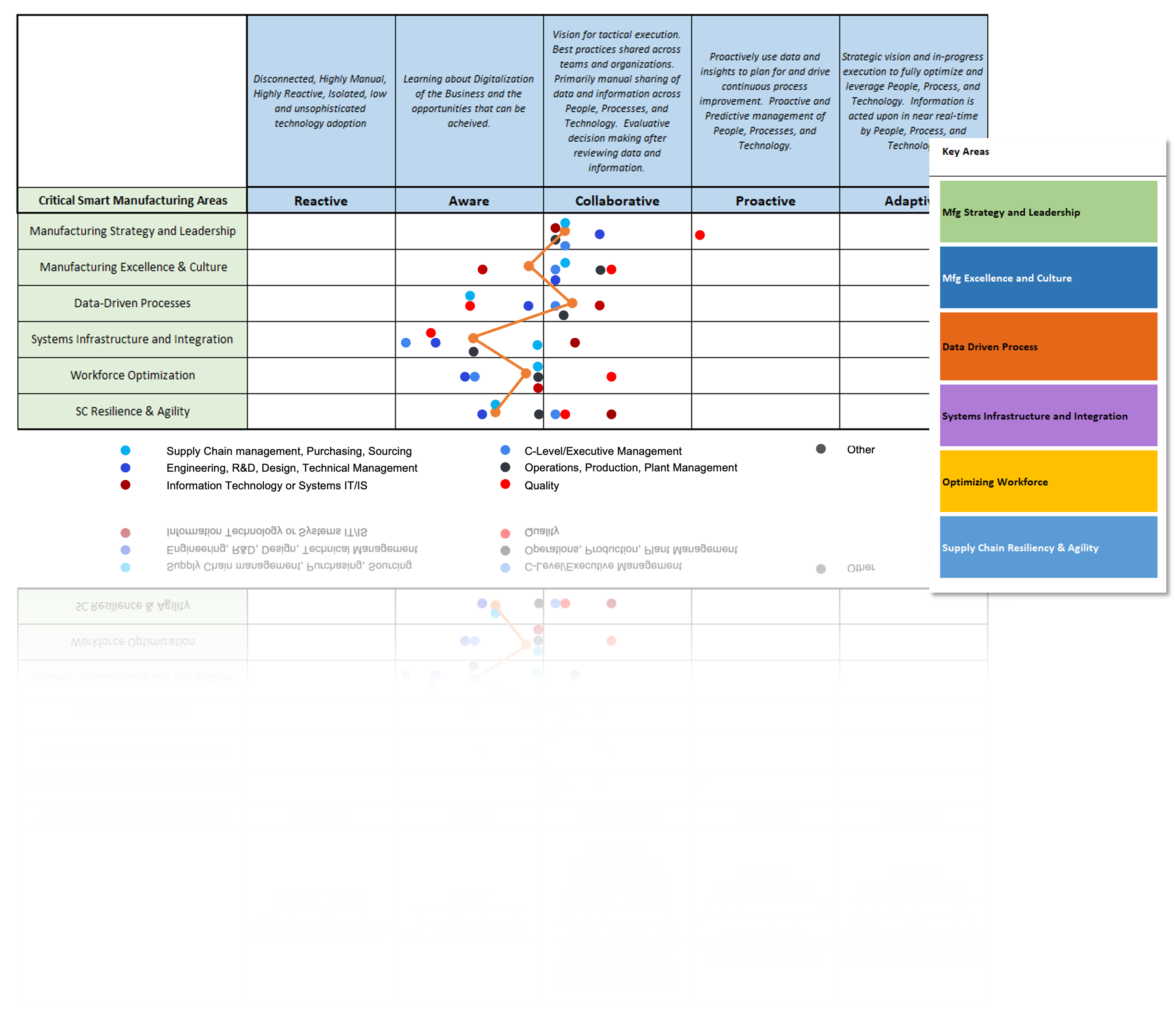 Smart Manufacturing Roadmap: Journey to the Future