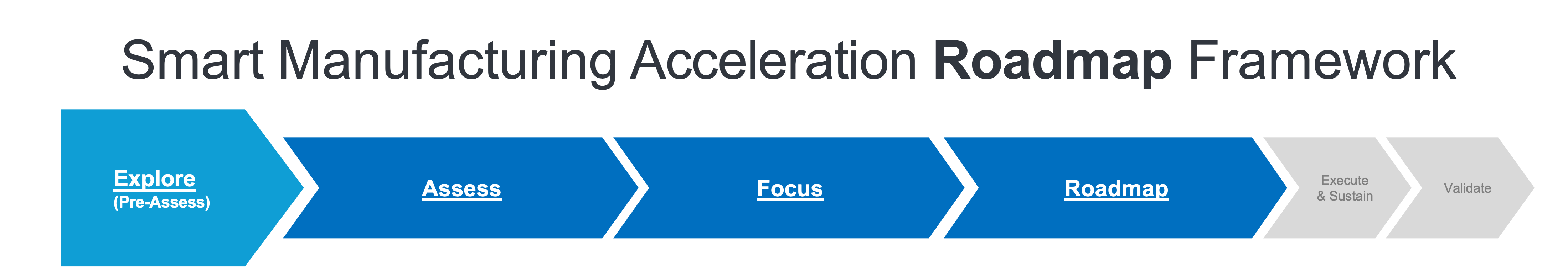 Smart Manufacturing Roadmap: Journey to the Future