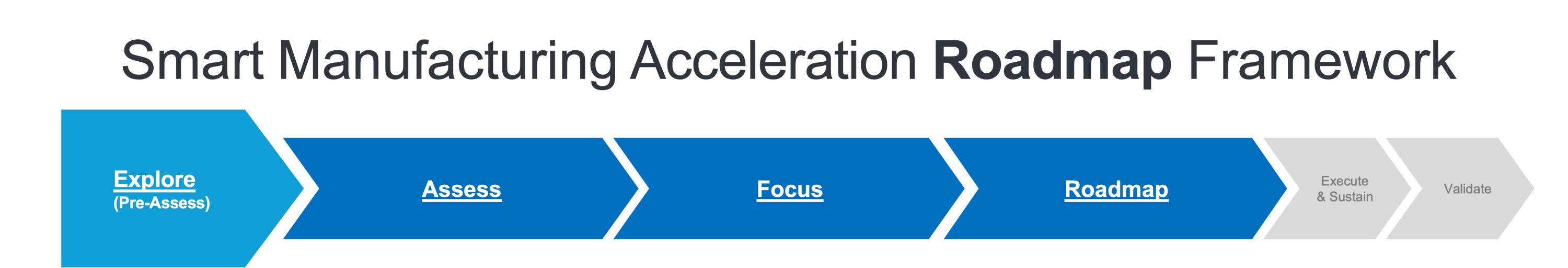 Smart Manufacturing Roadmap: Journey to the Future
