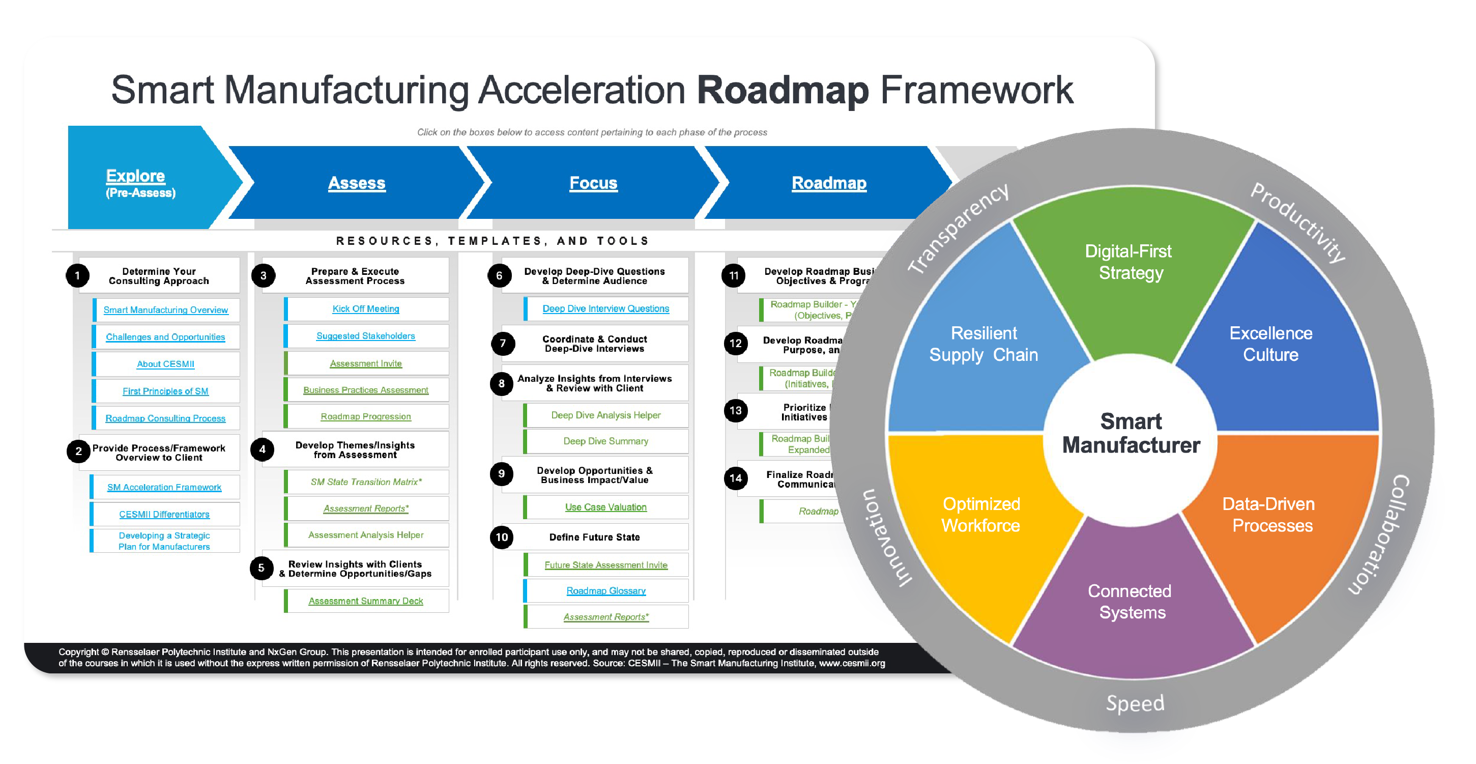 Smart Manufacturing Roadmap: Journey to the Future